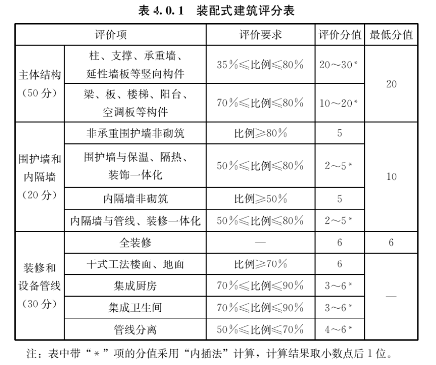 《装配式建筑评价标准》GB/T51129-2017 - 中装科技